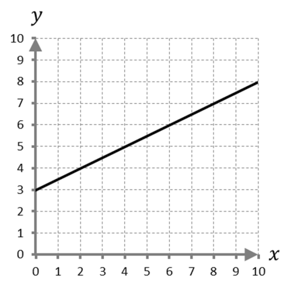 Tips for Finding the Slope of a Straight Line | Improve Your Math Fluency