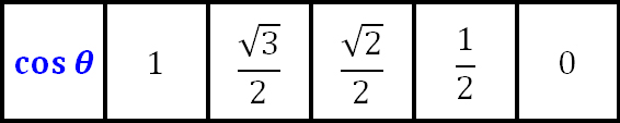 Memory Tip for Sine, Cosine, and Tangent of Special Angles ...