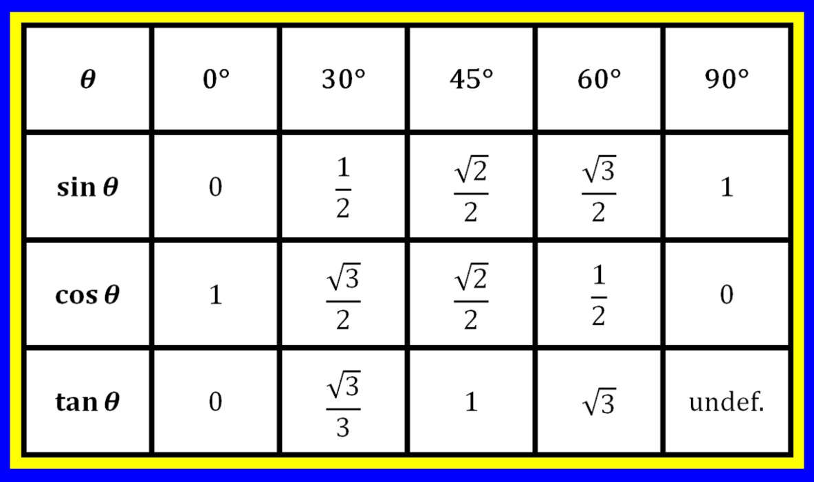 Memory Tip for Sine, Cosine, and Tangent of Special Angles ...