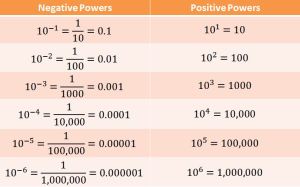 Powers of Ten | Improve Your Math Fluency